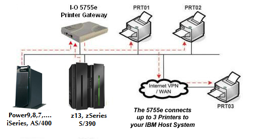 I-O 5755e - IPDS Printing for Laser Printers and MFPs